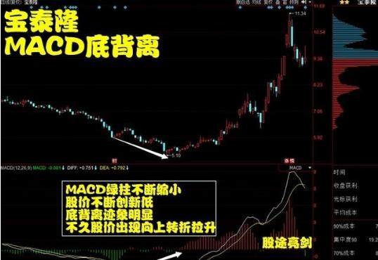 炒股秘籍——MACD胜率极高的底背离抄底技巧（附公式源码）_财富号_东方财富网