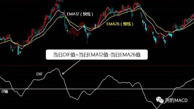 MACD指标DIF线的计算公式及相关概念_财富号_东方财富网
