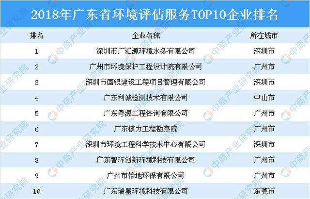 2018年广东省环境评估服务TOP10企业排行榜_财富号_东方财富网