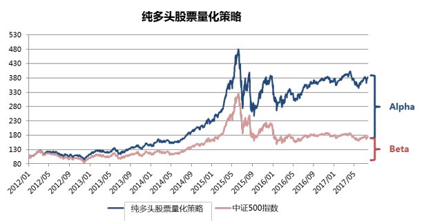 揭开量化Alpha模型的神秘面纱！——一文深入浅出了解量化投资模型_财富号_东方财富网
