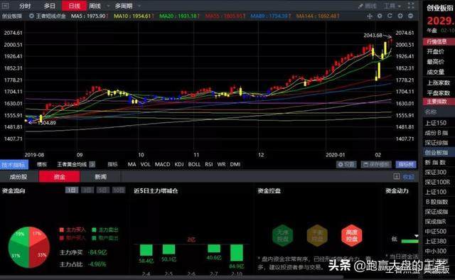 02.10收评｜注意了！风险越来越近_财富号评论(cfhpl)股吧_东方财富网股吧