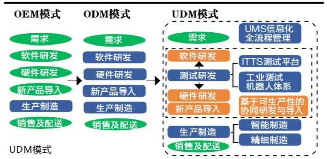 2018福建第一股盈趣科技 主攻智能制造自主创新UDM模式到底多强大_财富号_东方财富网
