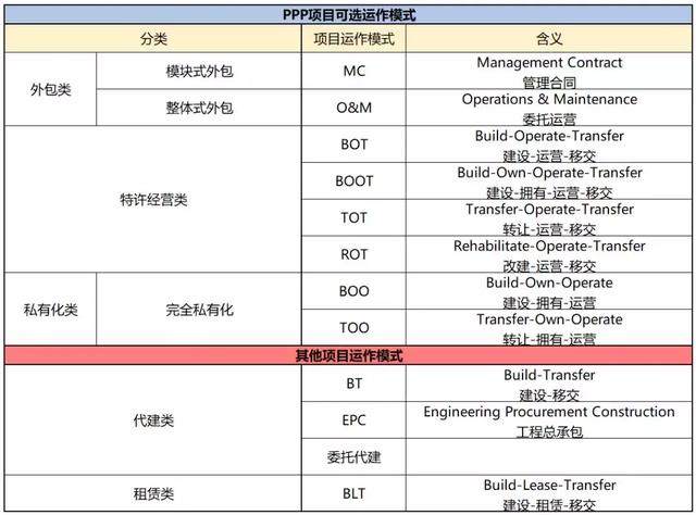 BT、BOT、BOO、TOT、ROT、委托代建等PPP的常见运作模式分析_财富号_东方财富网
